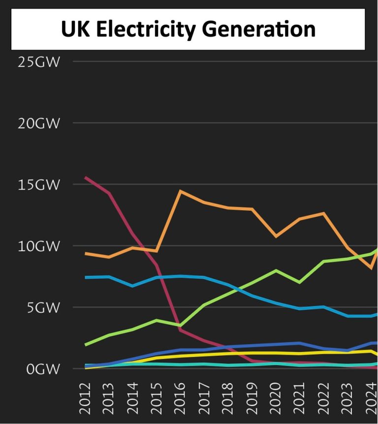 2024 – The Best Ever Year for UK Renewable Energy | Circular Dorking